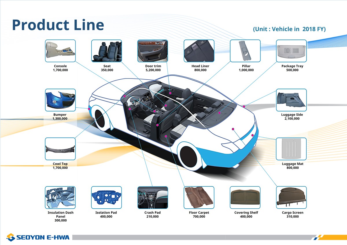 SEOYON E-HWA AUTOMOTIVE POLAND Sp. z o.o.